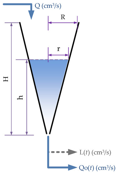 Design and Comparison of Strategies for Level Control in a Nonlinear Tank