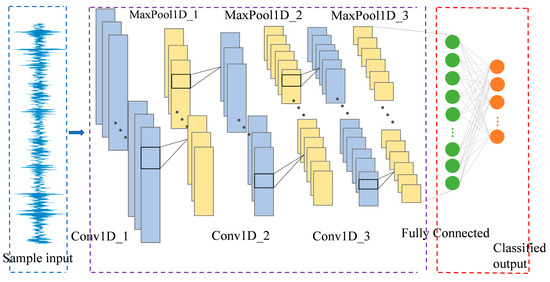 Processes | Free Full-Text | Application of Deep Learning in Fault ...