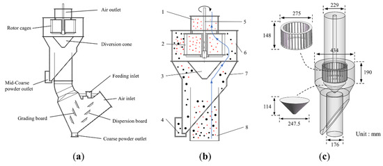 A New Rotor-Type Dynamic Classifier: Structural Optimization and ...