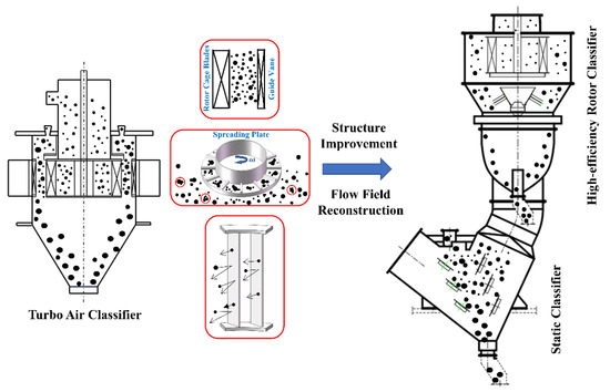 CFD-Based Structural Optimization of Rotor Cage for High-Efficiency ...