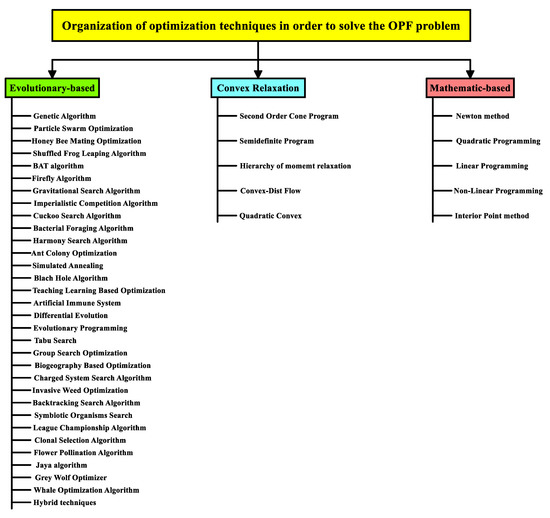 Processes | Free Full-Text | State-of-the-Art of Optimal Active and ...