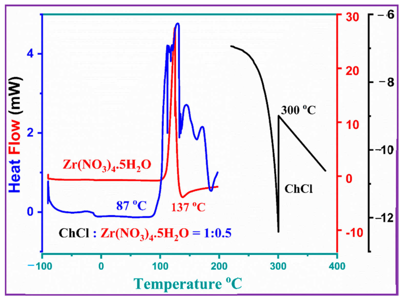 Mono-, Bi-, and Tri-Metallic DES Are Prepared from Nb, Zr, and Mo for n ...