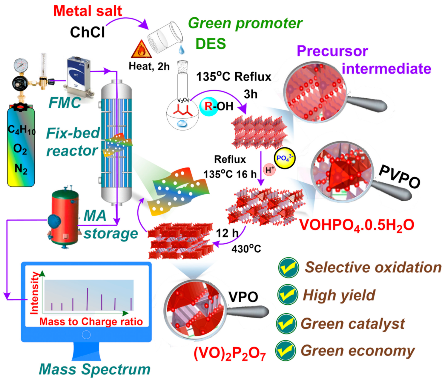 Mono-, Bi-, and Tri-Metallic DES Are Prepared from Nb, Zr, and Mo for n ...