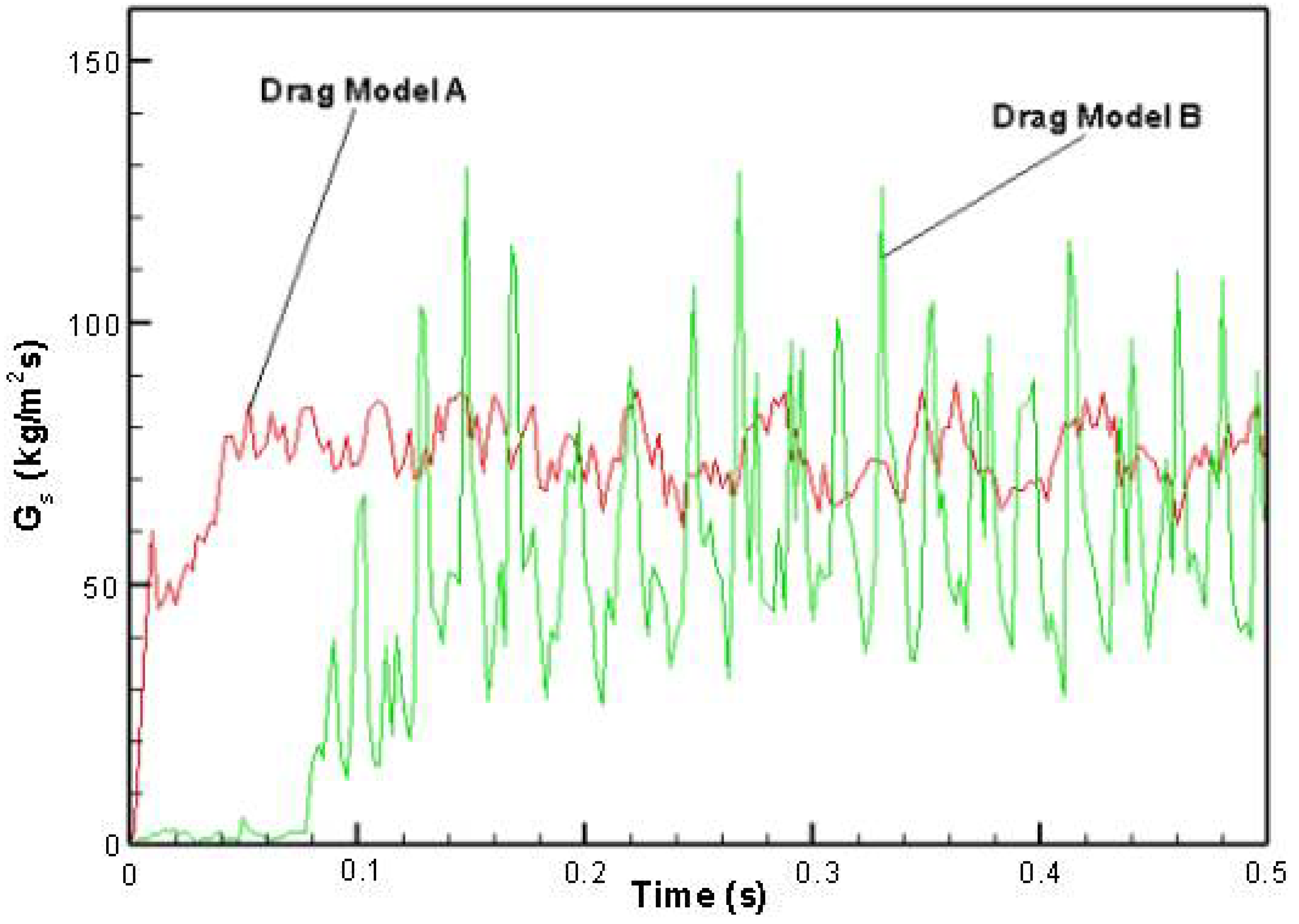 Processes | Free Full-Text | DPM Simulations of A-Type FCC Particles’ Fast Fluidization by Use ...