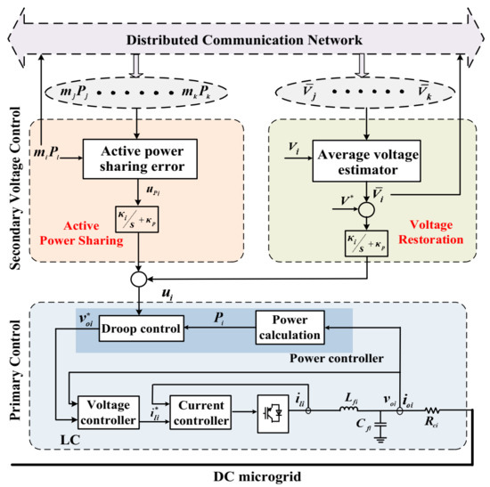 Processes | Free Full-Text | Distributed Secondary Voltage Control for DC Microgrids with ...