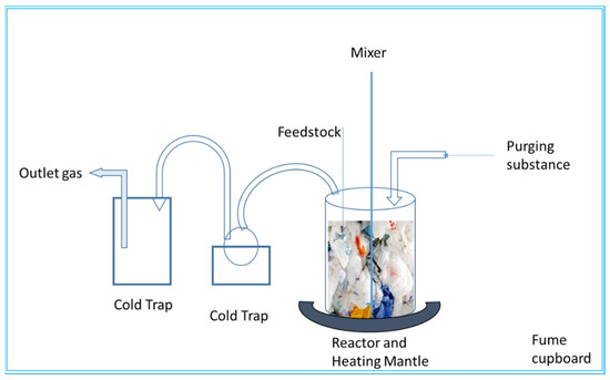 Recent Advances on Waste Plastic Thermal Pyrolysis: A Critical Overview
