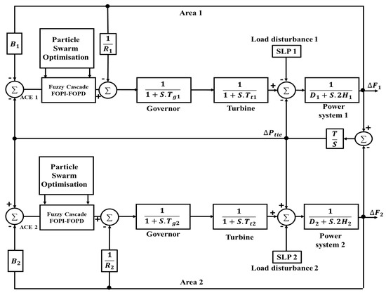 Particle Swarm Optimization Algorithm-Tuned Fuzzy Cascade Fractional Order PI-Fractional Order ...
