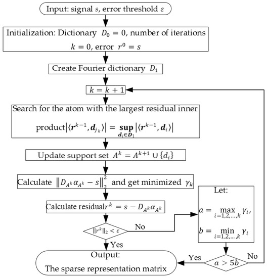 Processes | Free Full-Text | Bearing Fault Feature Extraction Based on ...