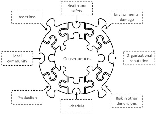 Assessing the Risk of Hazards with Multidimensional Consequences for ...