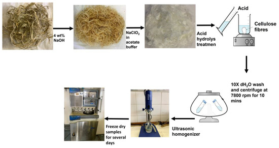 Optimization of Hemp Bast Microfiber Production Using Response Surface ...