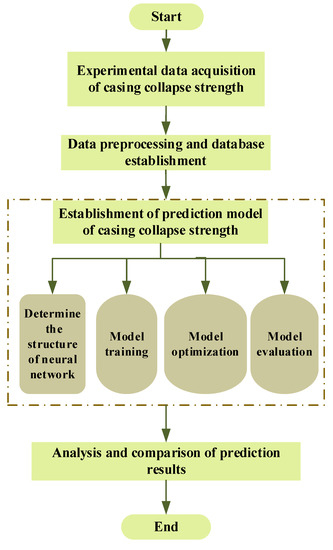 Processes | Free Full-Text | Prediction of Casing Collapse Strength ...