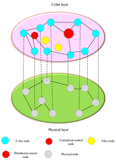 Active and Passive Defense Strategies of Cyber-Physical Power System ...