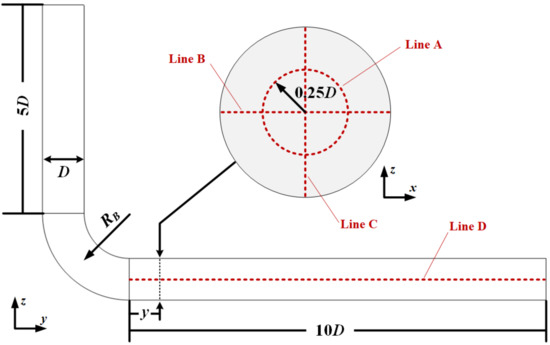 Numerical Investigation and Optimization of the Flow Characteristics of ...