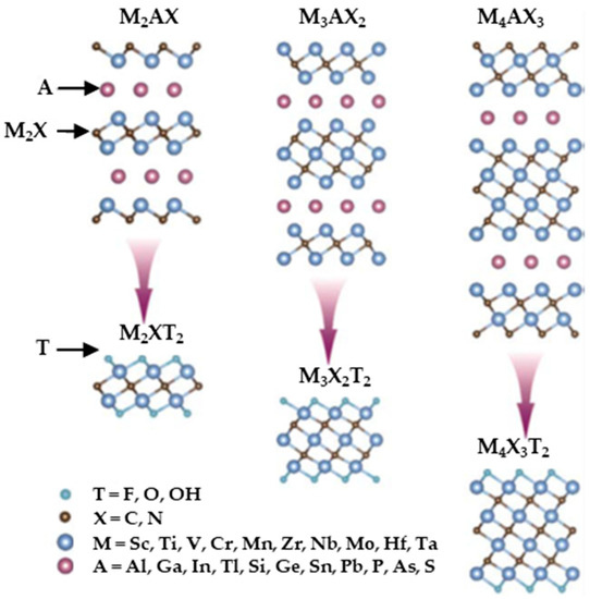 Influencing Factors on Synthesis and Properties of MXene: A Review