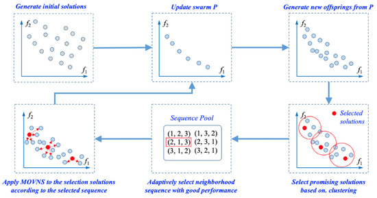 A Multiobjective Variable Neighborhood Search with Learning and Swarm ...