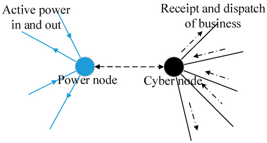 Dynamic Load Redistribution of Power CPS Based on Comprehensive Index ...