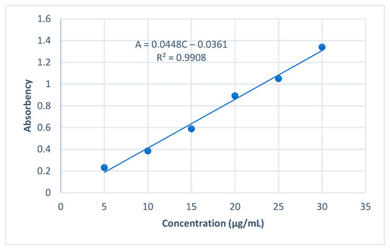 Optimization of Total Saponin Extraction from Polyscias fruticosa Roots ...