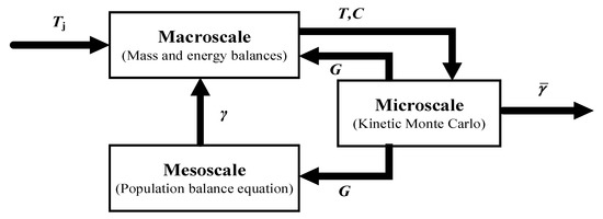 Neural-Network-Based Nonlinear Model Predictive Control of Multiscale ...