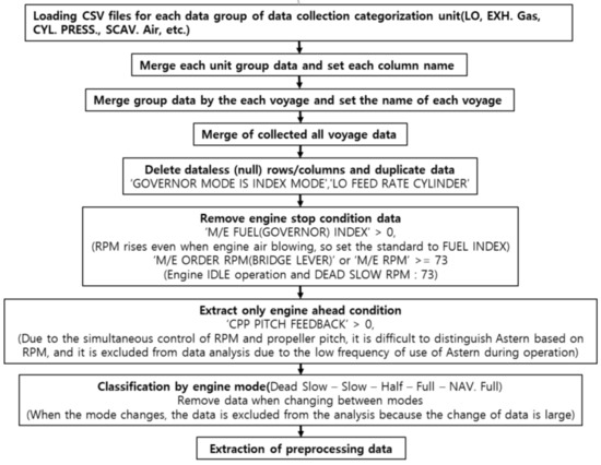 Analysis of Collected Data and Establishment of an Abnormal Data Detection Algorithm Using ...