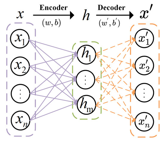Processes | Free Full-Text | A Joint Stacked Autoencoder Approach with ...