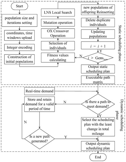 Vehicle Dispatch and Route Optimization Algorithm for Demand-Responsive ...
