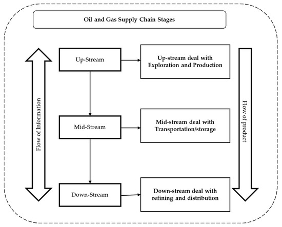 Blockchain Technology for Oil and Gas: Implications and Adoption ...