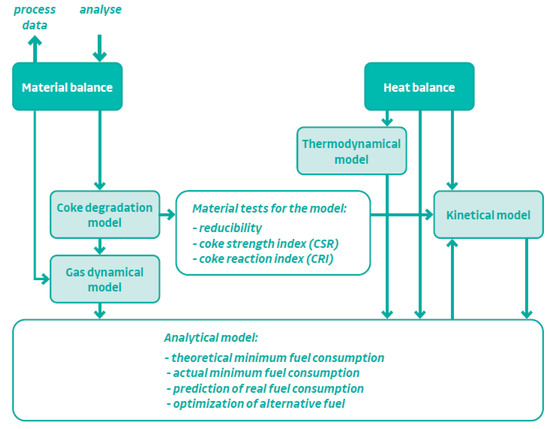Processes | Free Full-Text | Prediction of the Consumption of Raw ...