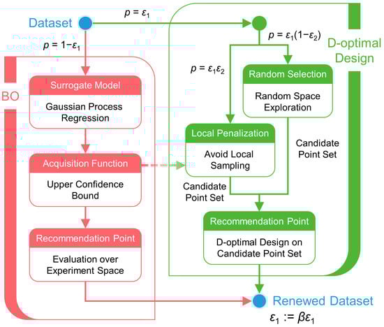 Processes Free Full Text An Integrated Method Of Bayesian