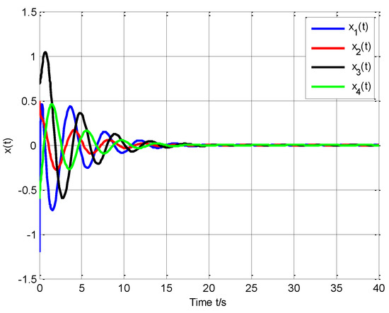 Processes | Free Full-Text | New Relaxed Static Output Feedback ...