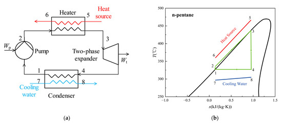 Thermodynamic and Heat Transfer Performance of the Organic Triangle Cycle
