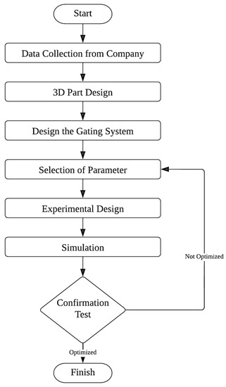 Design and Parametric Optimization of the Injection Molding Process Using Statistical Analysis ...