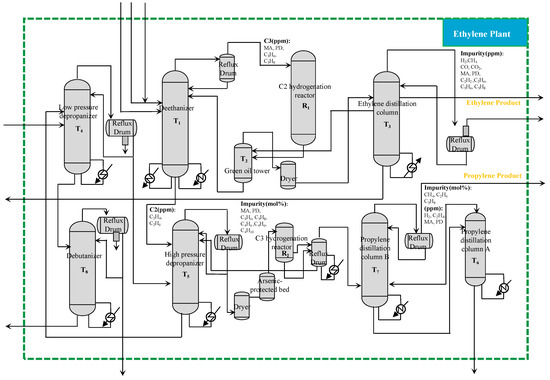 Multi-Objective Collaborative Optimization of Distillation Column Group ...