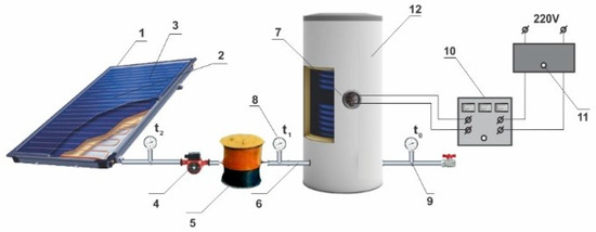 Thermodynamic Analysis of an Experimental Model of a Solar-Heat Supply ...