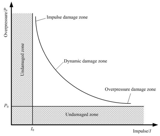 Damage Assessment of Roadway Wall Caused by Dynamic and Static Load ...