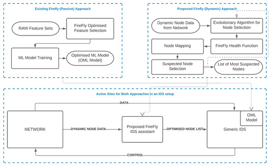 Modified Firefly Optimization Algorithm-Based IDS for Nature-Inspired ...
