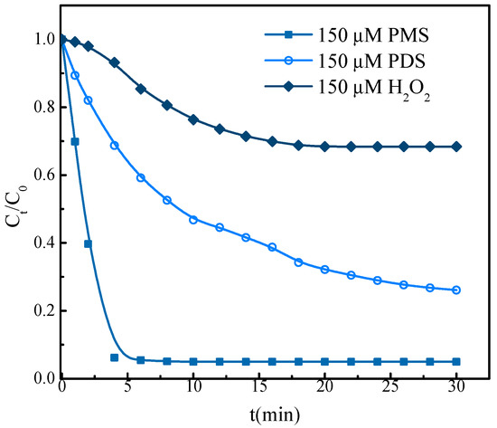 Efficient Decolorization of Azo Dye Orange II in a UV-Fe3+-PMS-Oxalate ...