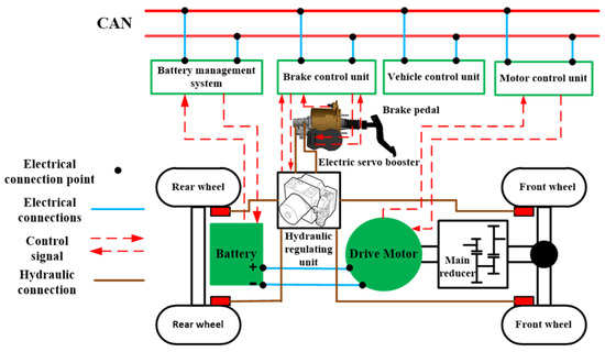 Research on Adaptive Distribution Control Strategy of Braking Force for ...