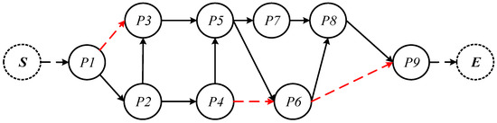Processes | Free Full-Text | Multi-Objective Workflow Optimization ...