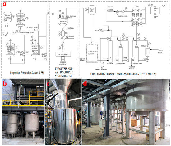 The Design and Verification of a TBP/OK Pyrolysis Incineration Stable ...