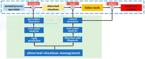 Processes | Free Full-Text | Abnormal Situation Management in Chemical ...