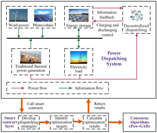 Blockchain-Based Decentralized Power Dispatching Model for Power Grids Integrated with Renewable ...