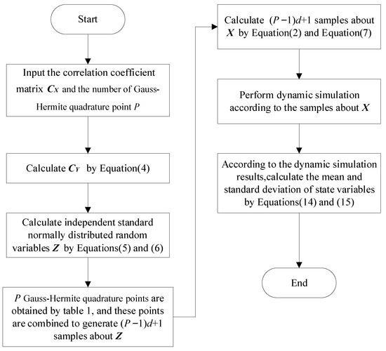A Fast Method for Uncertainty Analysis of Power System Dynamic Simulation