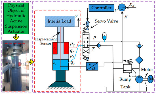 Nonlinear Adaptive Back-Stepping Optimization Control of the Hydraulic ...