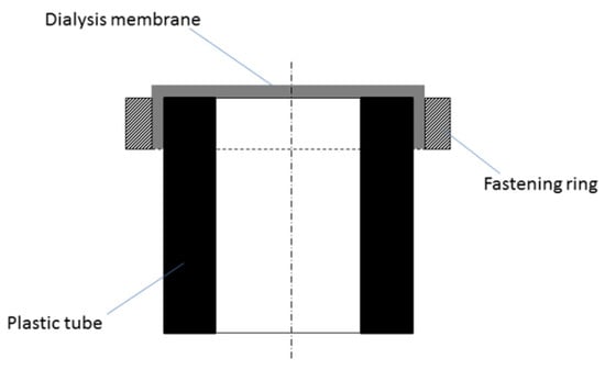Membrane-Based Micro-Volume Dialysis Method for Rapid and High-Throughput Protein Crystallization