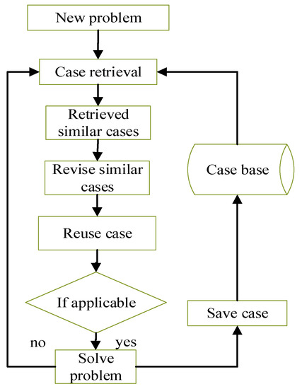 Processes | Free Full-Text | Emergency Response Plan for Spontaneous ...