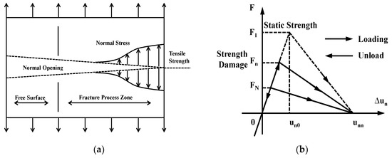 Modified Model and Simulation Verification of Rock-Fatigue Damage ...