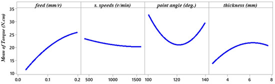 Multi Objective Optimization Of Drilling Gfrp Composites Using Ann Enhanced By Particle Swarm