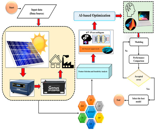 A Novel Hybrid Optimization Approach for Fault Detection in Photovoltaic Arrays and Inverters ...