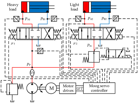 An Electro-Hydraulic-Load-Sensitive System on the Basis of Torque Open ...