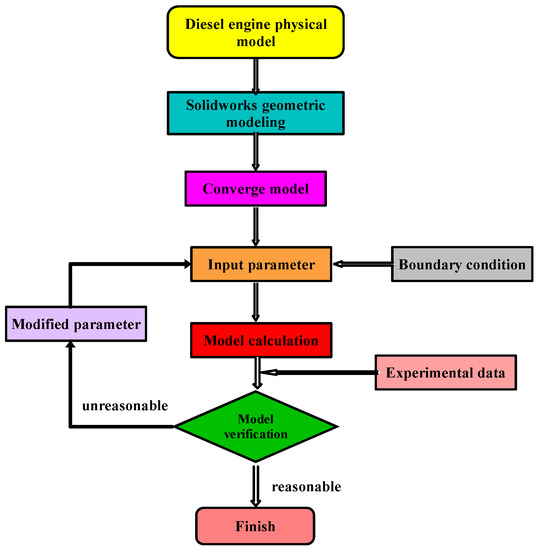 Processes | Free Full-Text | Evaluation of Hydrogen Addition on ...